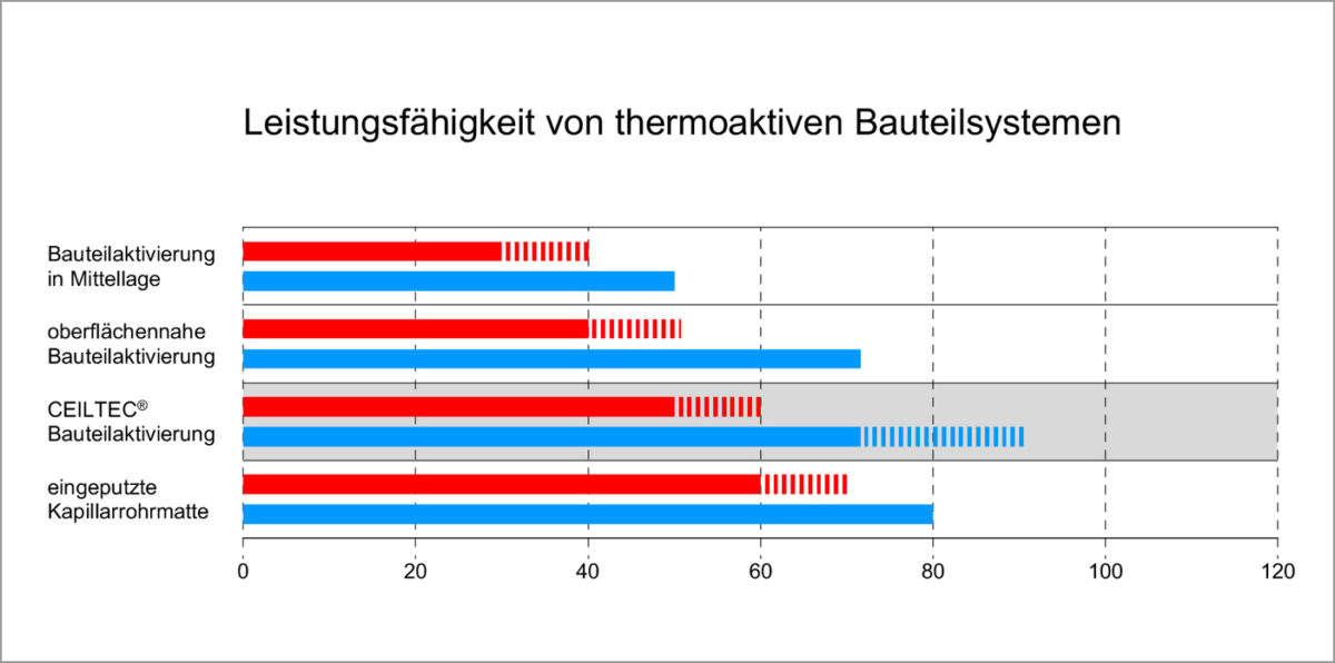 CEILTEC® Bauteilaktivierung | Innogration